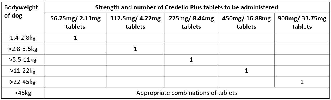 Credelio Plus Flea and Tick Chewable Tablets for Dogs