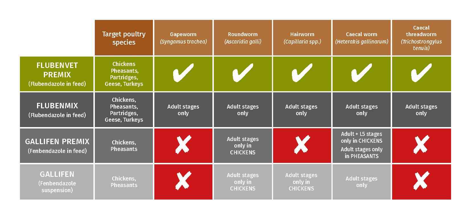 Flubenvet wormer for Game Birds