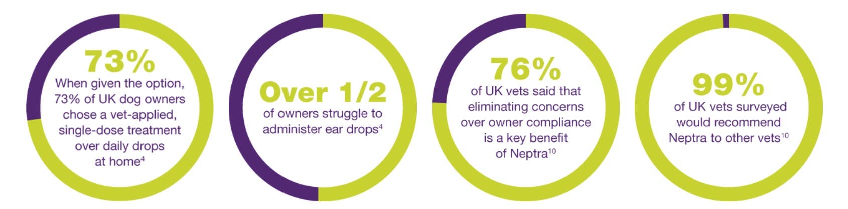 Neptra for Treating Otitis Externa (OE) in Dogs