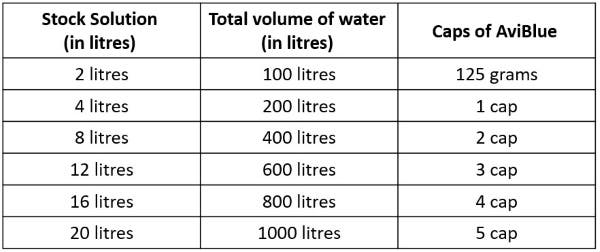 AviBlue™ for the protection of in-water poultry vaccination