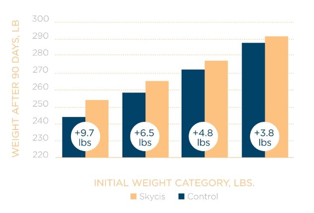 Skycis (Narasin) | Elanco US